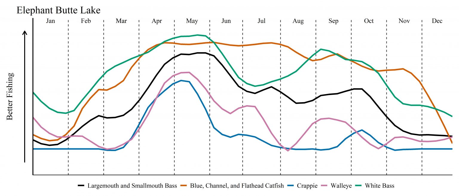 Fishing Conditions & Trip Planner - NMDGF
